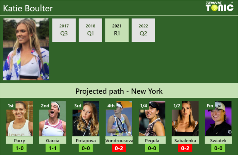 U.S. OPEN DRAW. Katie Boulter's prediction with Parry next. H2H and rankings - Tennis Tonic ...