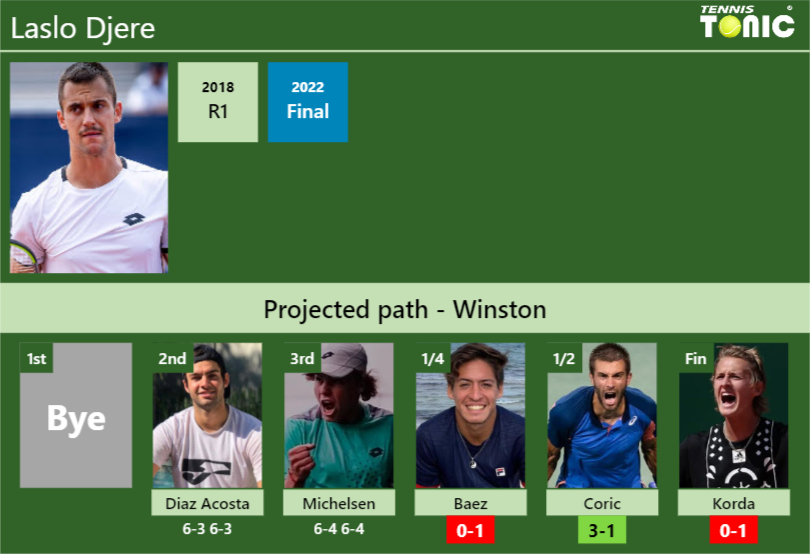 [UPDATED QF]. Prediction, H2H of Laslo Djere's draw vs Baez, Coric, Korda to win the Winston ...