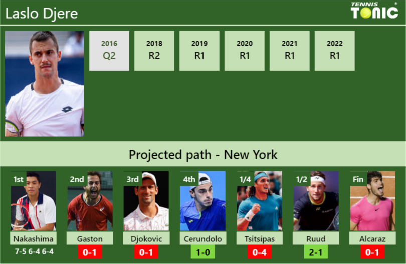 [UPDATED R2]. Prediction, H2H of Laslo Djere's draw vs Gaston, Djokovic, Cerundolo, Tsitsipas ...