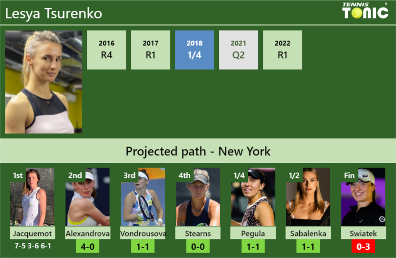 [UPDATED R2]. Prediction, H2H of Lesya Tsurenko's draw vs Alexandrova, Vondrousova, Stearns ...
