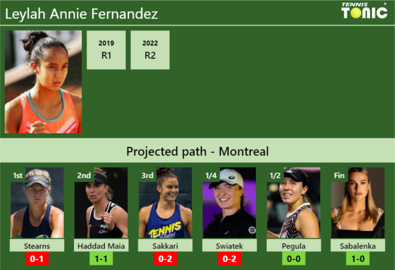MONTREAL DRAW. Leylah Annie Fernandez's prediction with Stearns next. H2H and rankings - Tennis ...