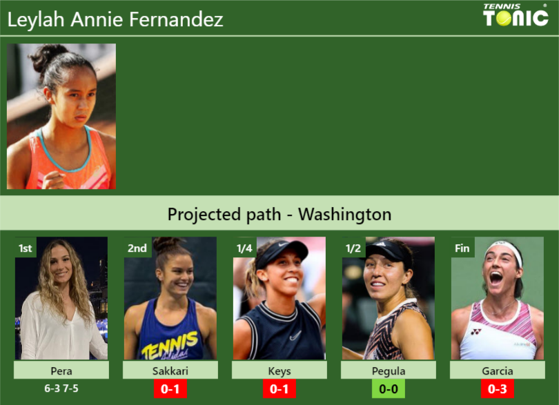 [UPDATED R2]. Prediction, H2H of Leylah Annie Fernandez's draw vs Sakkari, Keys, Pegula, Garcia ...