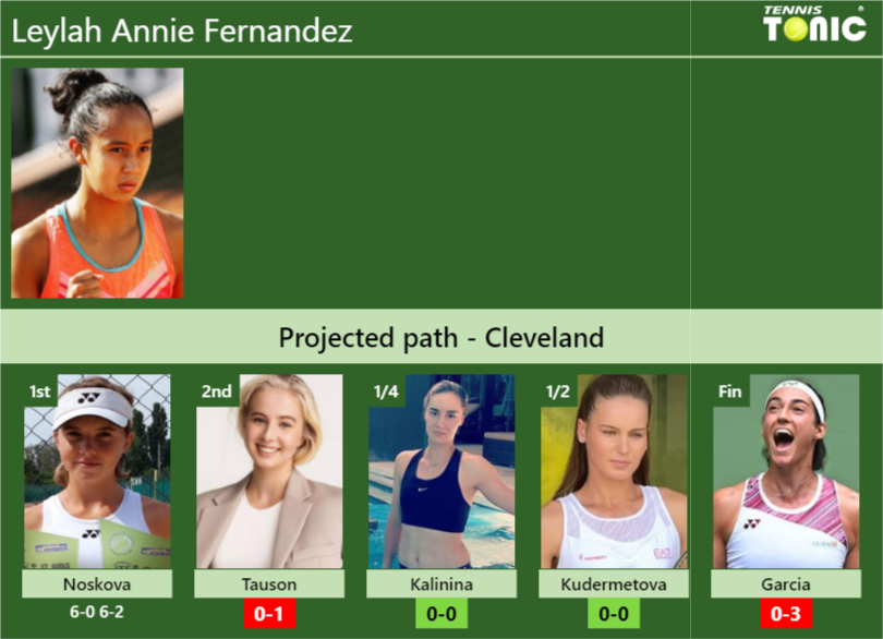 [UPDATED R2]. Prediction, H2H of Leylah Annie Fernandez's draw vs Tauson, Kalinina, Kudermetova ...