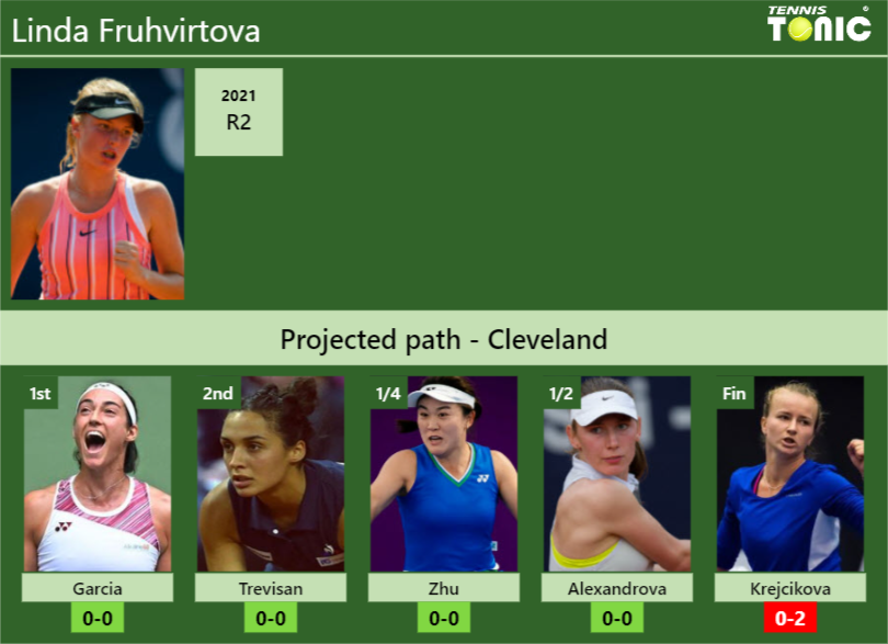 CLEVELAND DRAW. Linda Fruhvirtova's prediction with Garcia next. H2H and rankings - Tennis Tonic ...
