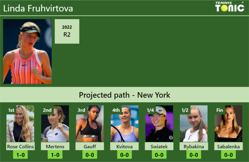 U.S. OPEN DRAW. Linda Fruhvirtova's prediction with Collins next. H2H and rankings - Tennis ...