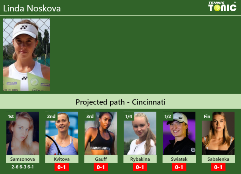 [UPDATED R2]. Prediction, H2H of Linda Noskova's draw vs Kvitova, Gauff, Rybakina, Swiatek ...
