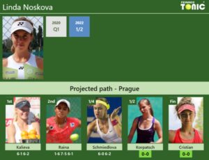 [UPDATED SF]. Prediction, H2H of Linda Noskova's draw vs Korpatsch, Cristian to win the Prague ...