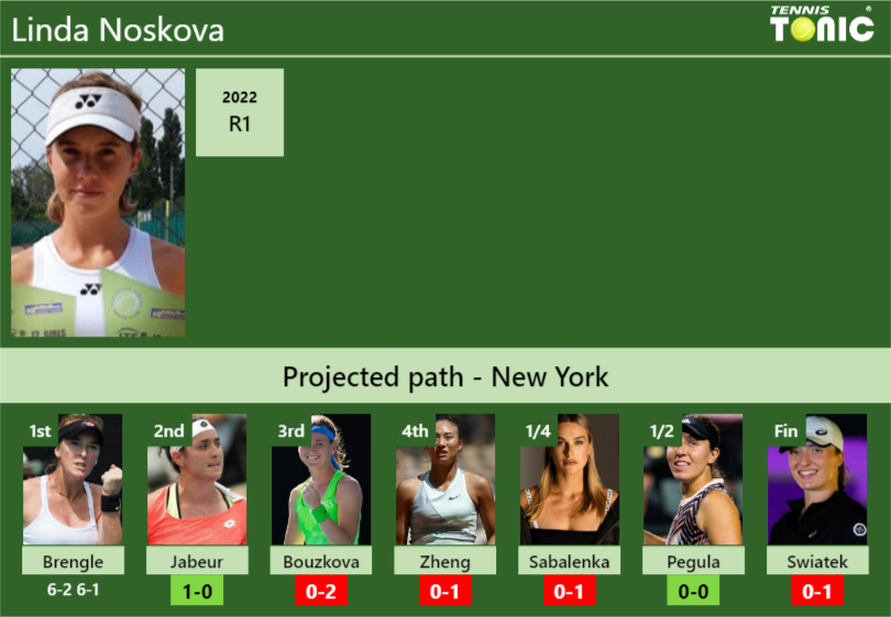 [UPDATED R2]. Prediction, H2H of Linda Noskova's draw vs Jabeur, Bouzkova, Zheng, Sabalenka ...