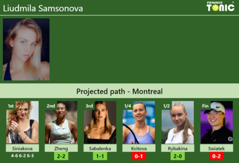 [UPDATED R2]. Prediction, H2H of Liudmila Samsonova's draw vs Zheng, Sabalenka, Kvitova ...