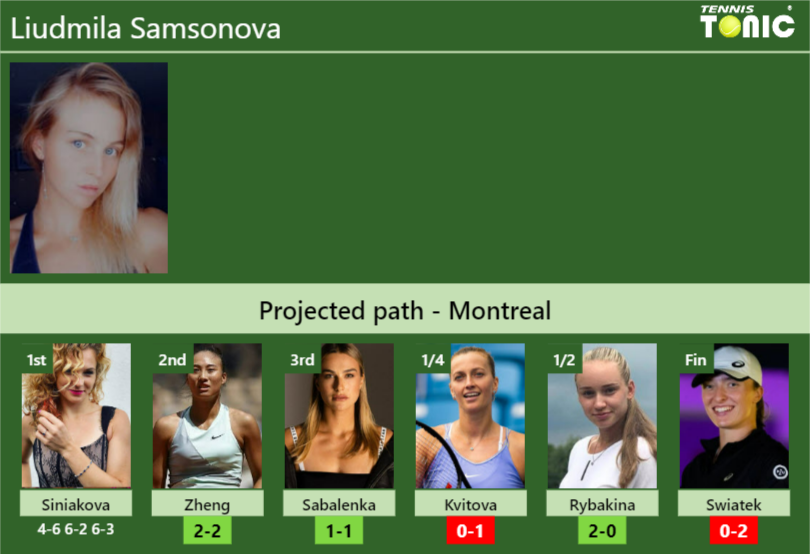 [UPDATED R2]. Prediction, H2H of Liudmila Samsonova's draw vs Zheng, Sabalenka, Kvitova ...