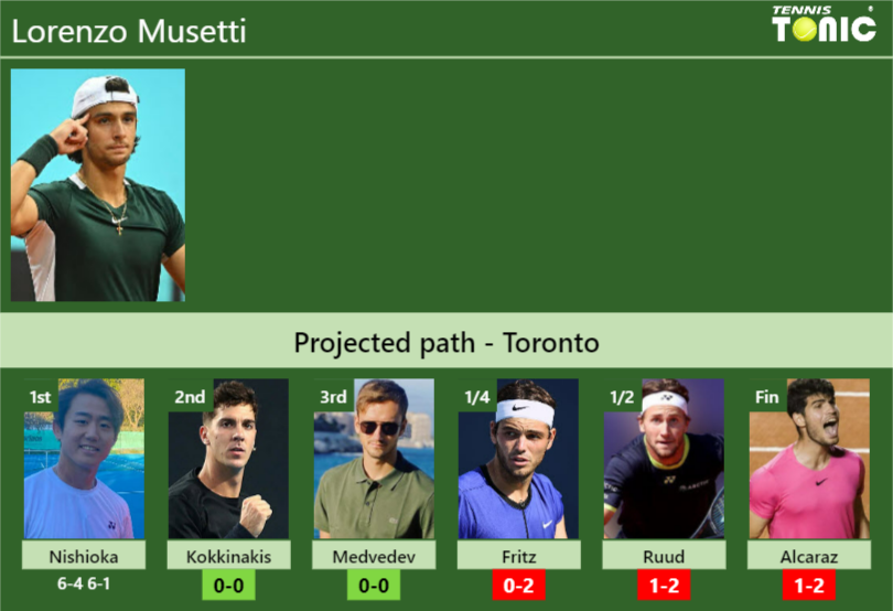 [UPDATED R2]. Prediction, H2H of Lorenzo Musetti's draw vs Kokkinakis, Medvedev, Fritz, Ruud ...
