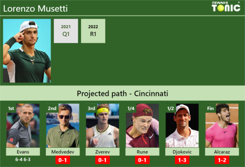 [UPDATED R2]. Prediction, H2H of Lorenzo Musetti's draw vs Medvedev, Zverev, Rune, Djokovic ...
