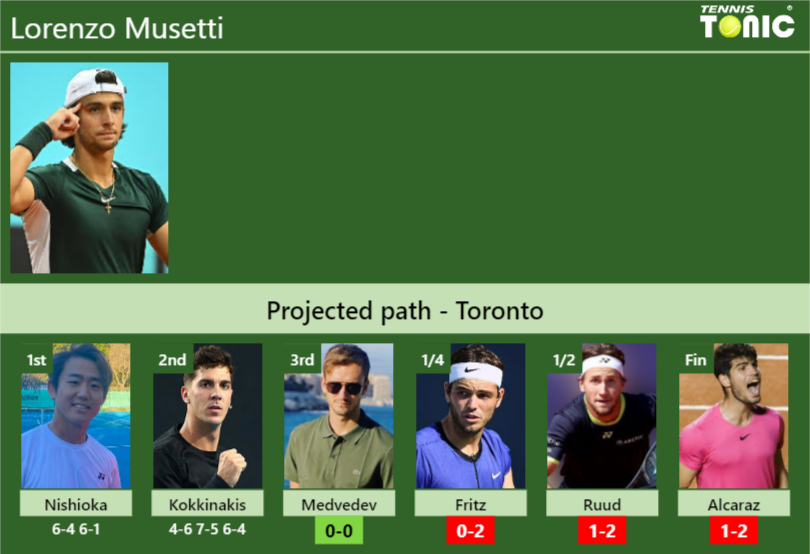 [UPDATED R3]. Prediction, H2H of Lorenzo Musetti's draw vs Medvedev, Fritz, Ruud, Alcaraz to win ...