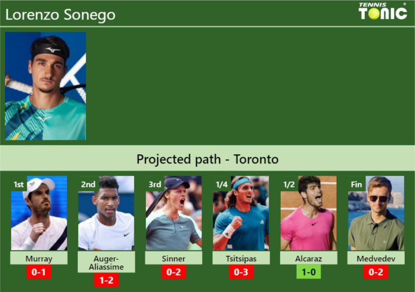 TORONTO DRAW. Lorenzo Sonego's prediction with Murray next. H2H and rankings - Tennis Tonic ...