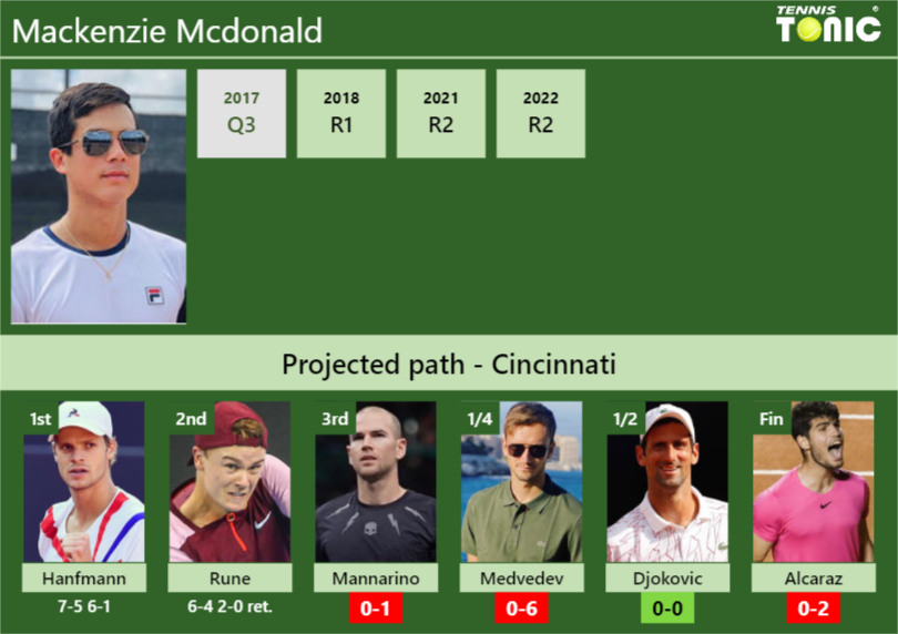 [UPDATED R3]. Prediction, H2H of Mackenzie Mcdonald's draw vs Mannarino, Medvedev, Djokovic ...