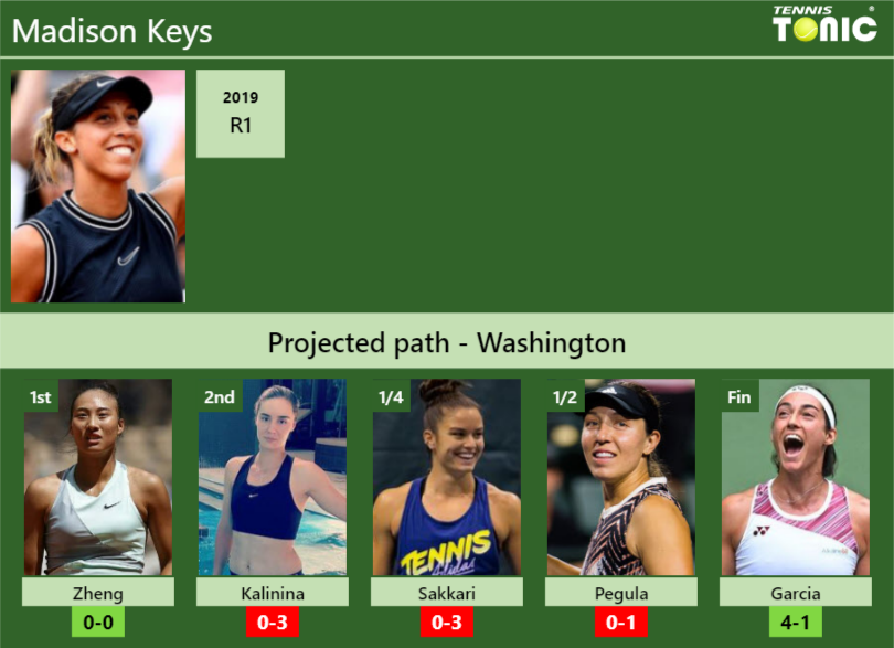 WASHINGTON DRAW. Madison Keys's prediction with Zheng next. H2H and rankings - Tennis Tonic ...
