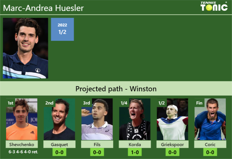 [UPDATED R2]. Prediction, H2H of Marc-Andrea Huesler's draw vs Gasquet, Fils, Korda, Griekspoor ...