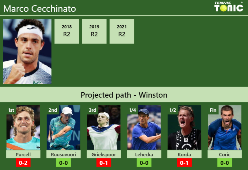 WINSTON DRAW. Marco Cecchinato's prediction with Purcell next. H2H and rankings - Tennis Tonic ...