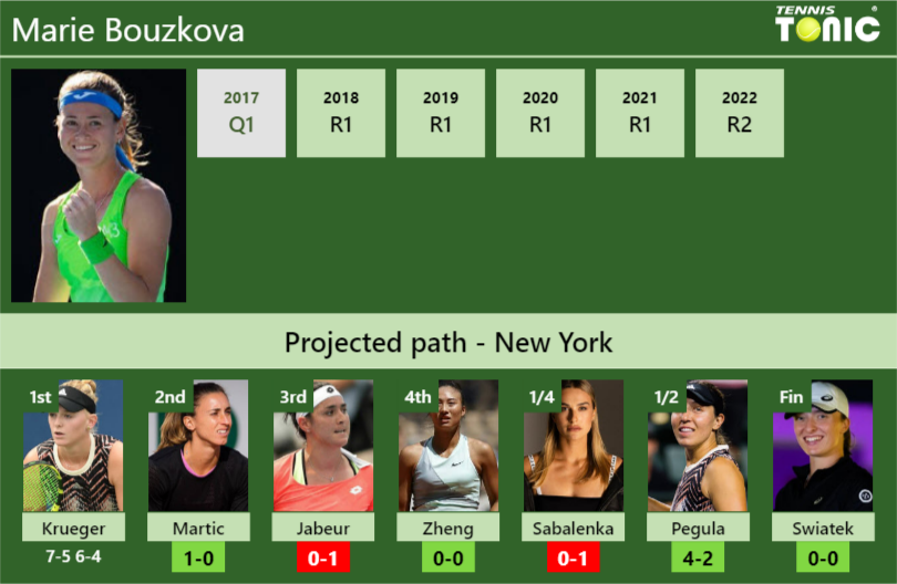 [UPDATED R2]. Prediction, H2H of Marie Bouzkova's draw vs Martic, Jabeur, Zheng, Sabalenka ...