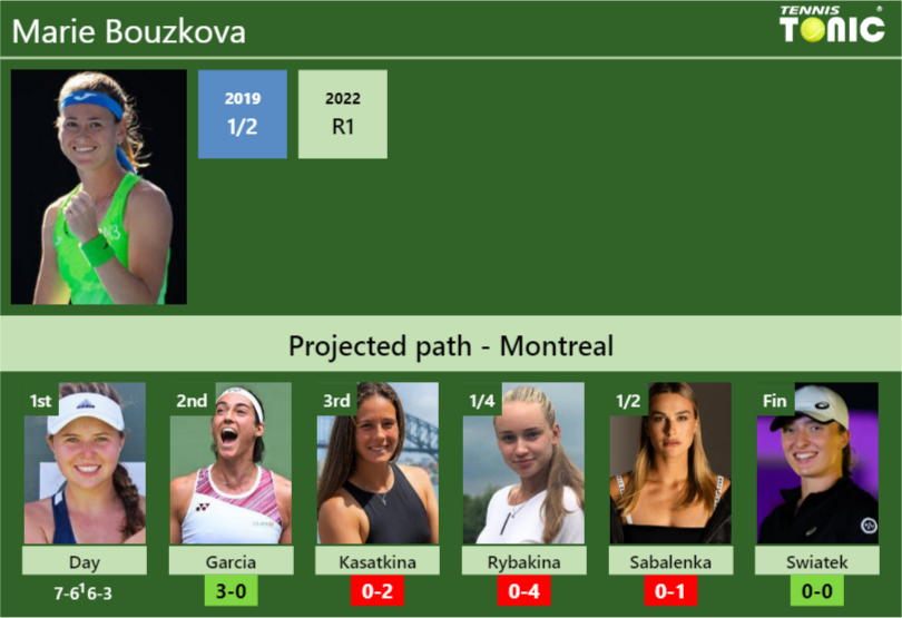 [UPDATED R2]. Prediction, H2H of Marie Bouzkova's draw vs Garcia, Kasatkina, Rybakina, Sabalenka ...