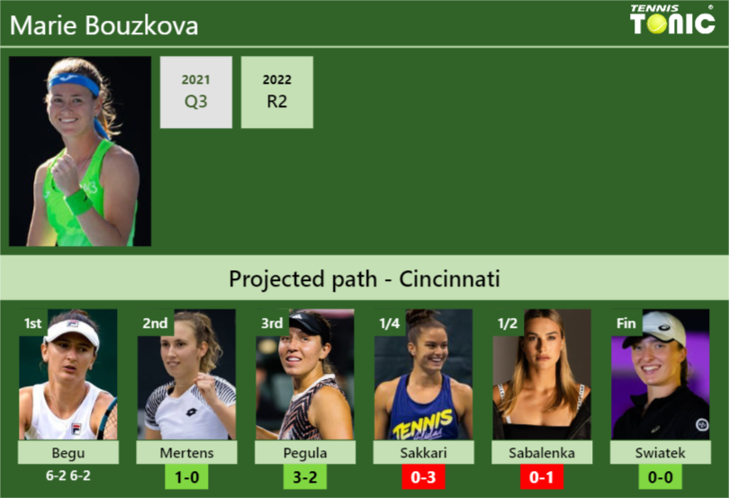 [UPDATED R2]. Prediction, H2H of Marie Bouzkova's draw vs Mertens, Pegula, Sakkari, Sabalenka ...