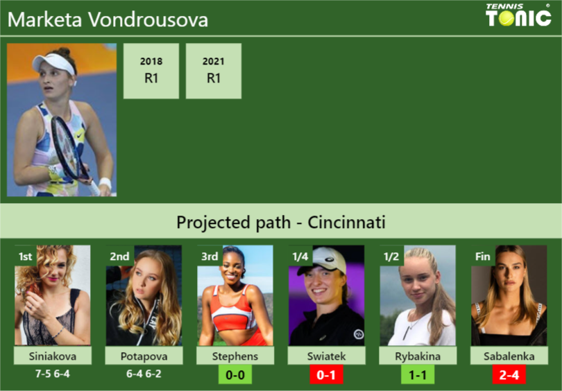 [UPDATED R3]. Prediction, H2H of Marketa Vondrousova's draw vs Stephens, Swiatek, Rybakina ...