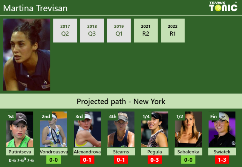 [UPDATED R2]. Prediction, H2H of Martina Trevisan's draw vs Vondrousova, Alexandrova, Stearns ...