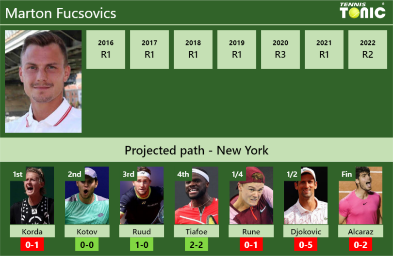 U.S. OPEN DRAW. Marton Fucsovics's prediction with Korda next. H2H and rankings - Tennis Tonic ...