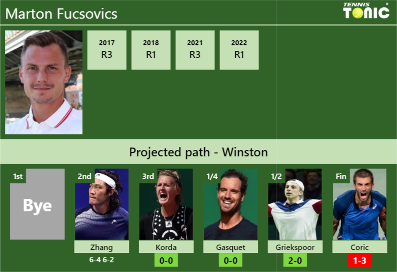 [UPDATED R3]. Prediction, H2H of Marton Fucsovics's draw vs Korda, Gasquet, Griekspoor, Coric to ...