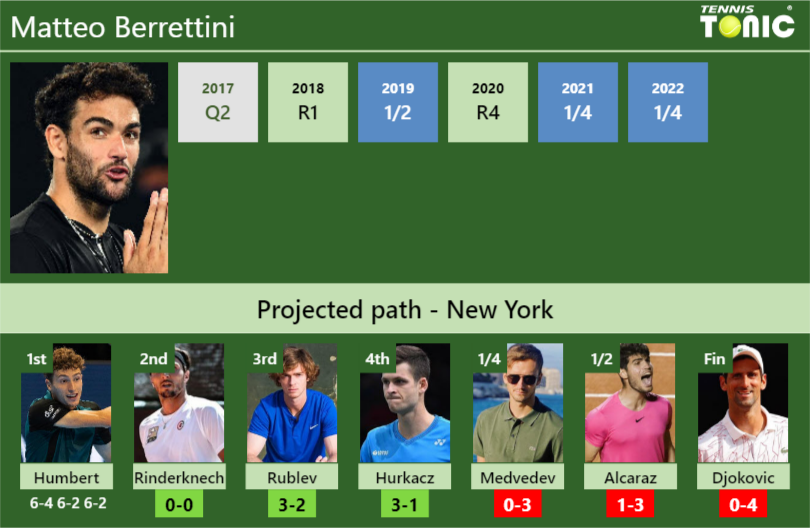 [UPDATED R2]. Prediction, H2H of Matteo Berrettini's draw vs Rinderknech, Rublev, Hurkacz ...