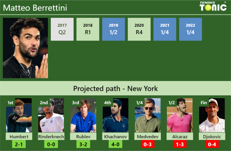 U.S. OPEN DRAW. Matteo Berrettini's prediction with Humbert next. H2H and rankings - Tennis ...