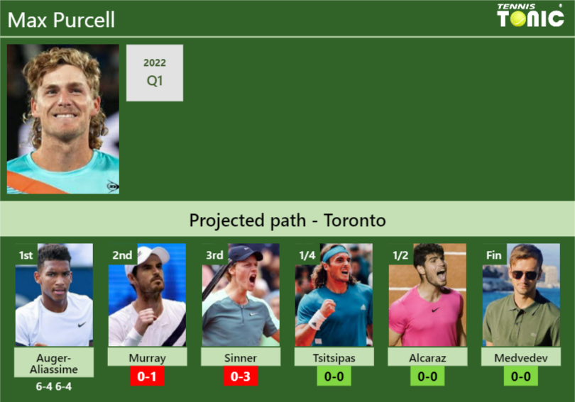 [UPDATED R2]. Prediction, H2H of Max Purcell's draw vs Murray, Sinner, Tsitsipas, Alcaraz ...