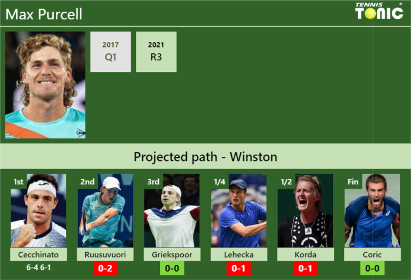 [UPDATED R2]. Prediction, H2H of Max Purcell's draw vs Ruusuvuori, Griekspoor, Lehecka, Korda ...