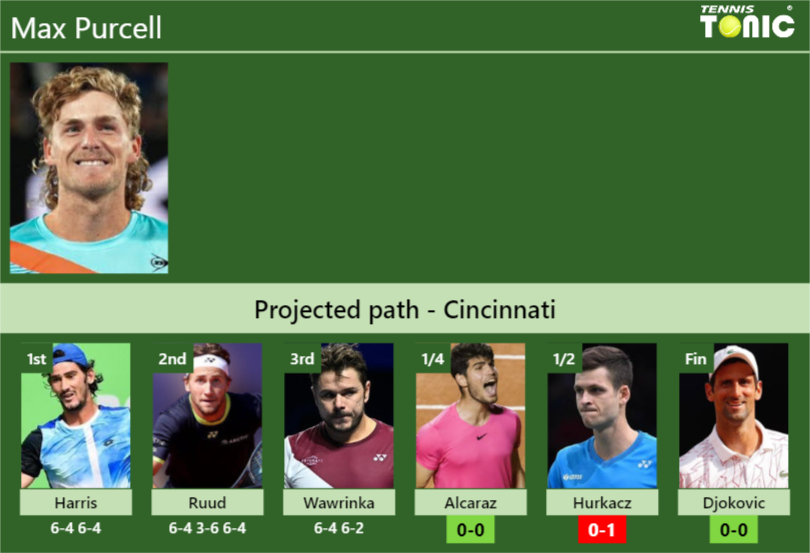 [UPDATED QF]. Prediction, H2H of Max Purcell's draw vs Alcaraz, Hurkacz, Djokovic to win the ...