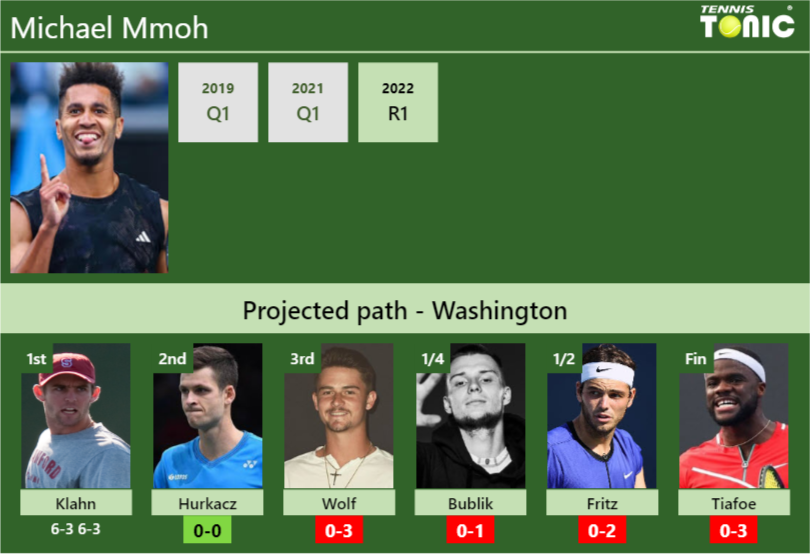[UPDATED R2]. Prediction, H2H of Michael Mmoh's draw vs Hurkacz, Wolf, Bublik, Fritz, Tiafoe to ...