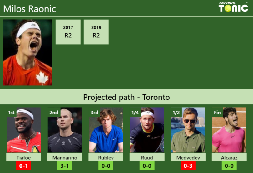 TORONTO DRAW. Milos Raonic's prediction with Tiafoe next. H2H and ...