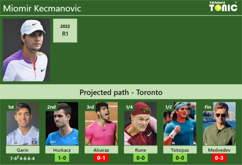 [UPDATED R2]. Prediction, H2H of Miomir Kecmanovic's draw vs Hurkacz, Alcaraz, Rune, Tsitsipas ...