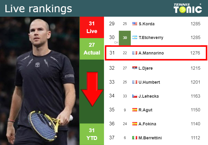 LIVE RANKINGS. Mannarino loses positions ahead of playing Daniel in Toronto - Tennis Tonic ...