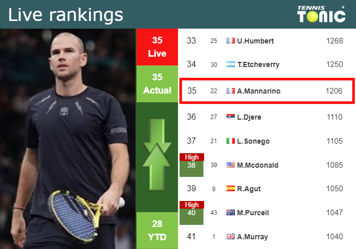 LIVE RANKINGS. Mannarino's rankings right before competing against Watanuki at the U.S. Open ...