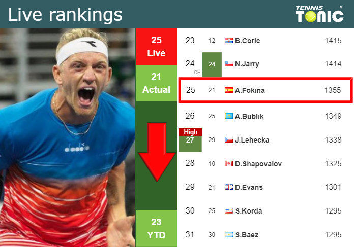LIVE RANKINGS. Davidovich Fokina falls down right before playing Giron at the U.S. Open - Tennis ...