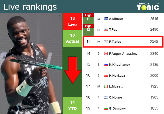LIVE RANKINGS. Tiafoe loses positions just before squaring off with ...