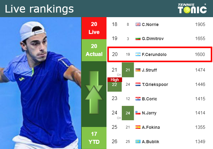 LIVE RANKINGS. Cerundolo's rankings right before fighting against Svajda at the U.S. Open ...