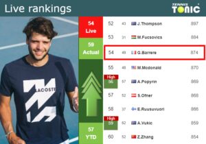 LIVE RANKINGS. Barrere betters his rank just before competing against Berrettini in Toronto ...