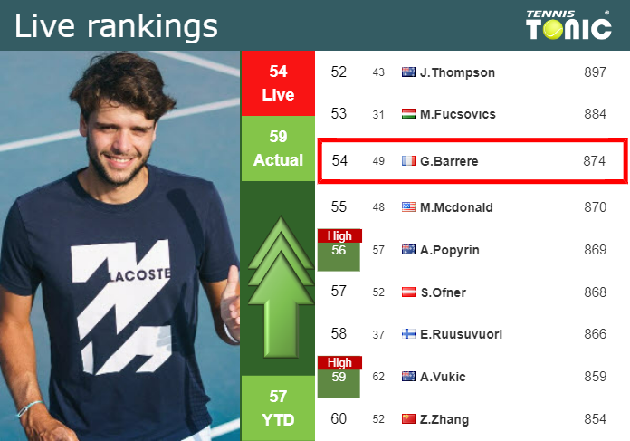 LIVE RANKINGS. Barrere betters his rank just before competing against Berrettini in Toronto ...