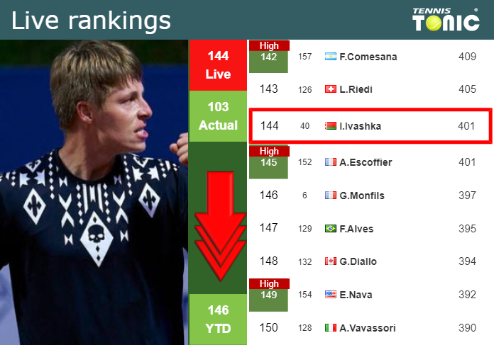 LIVE RANKINGS. Ivashka loses positions just before facing Cerundolo at the U.S. Open - Tennis ...