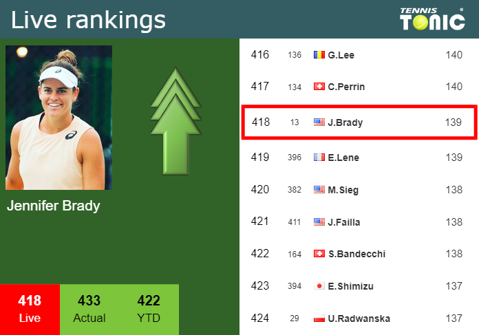 LIVE RANKINGS. Brady improves her rank right before fighting against ...