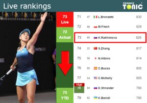 LIVE RANKINGS. Rakhimova loses positions prior to squaring off with Bencic at the U.S. Open ...