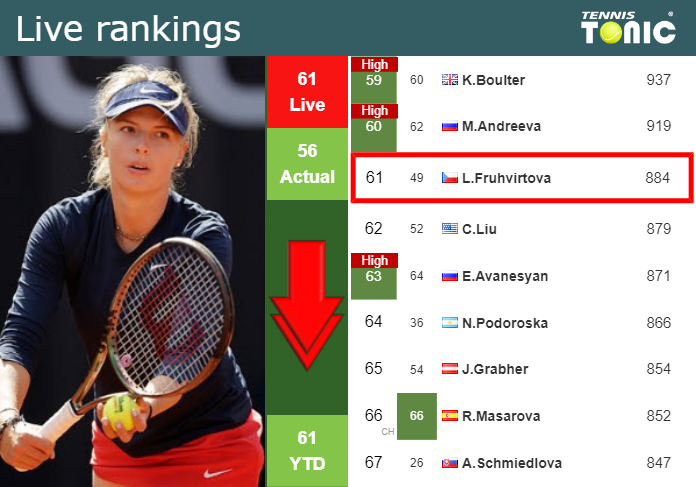 LIVE RANKINGS. Fruhvirtova loses positions just before fighting against Collins at the U.S. Open ...