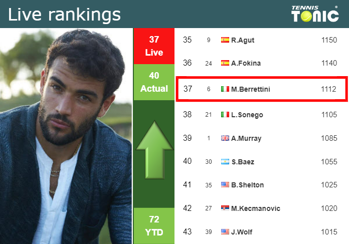 LIVE RANKINGS. Berrettini improves his position ahead of competing against Barrere in Toronto ...