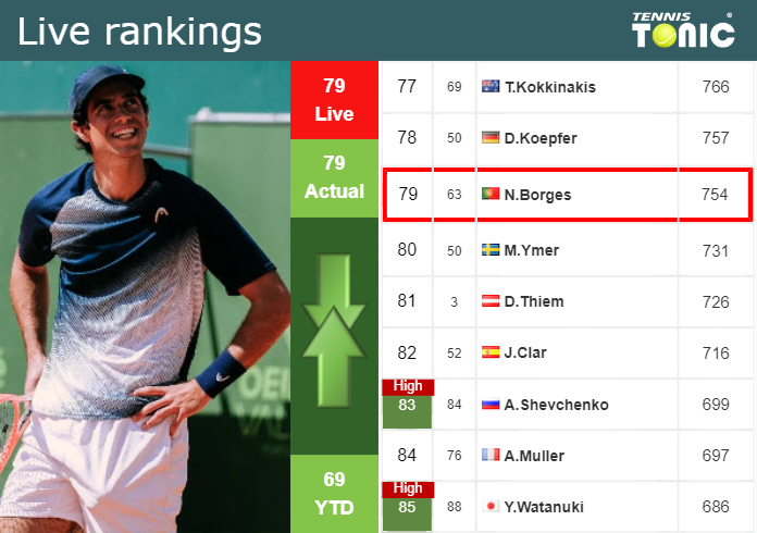 LIVE RANKINGS. Borges's rankings ahead of squaring off with Draper in Winston-Salem - Tennis ...